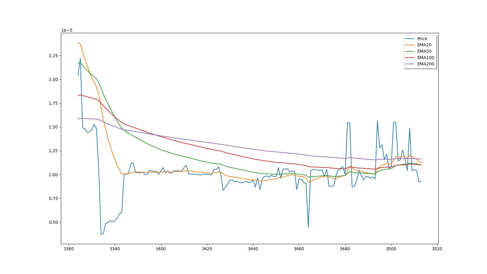 LiteDoge Exponential Moving Averages