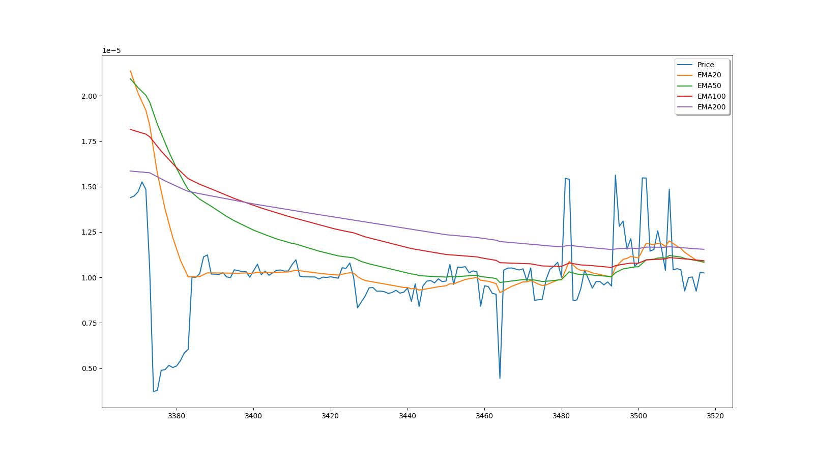 LiteDoge Exponential Moving Averages