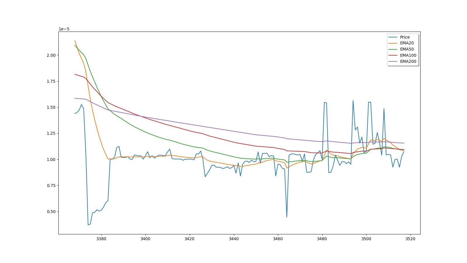 LiteDoge Exponential Moving Averages