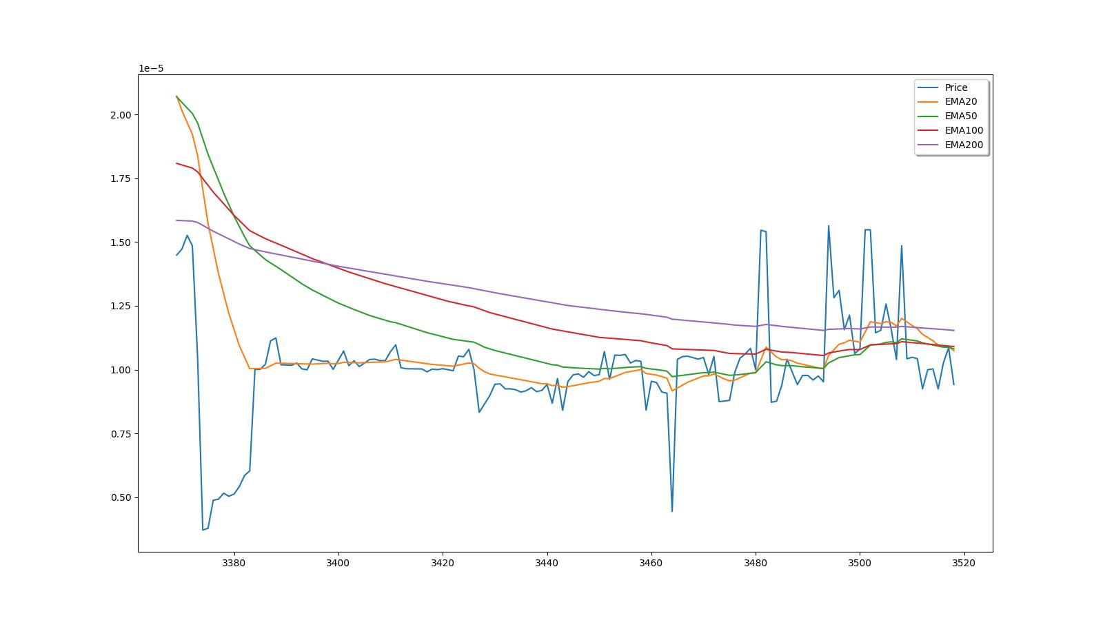LiteDoge Exponential Moving Averages