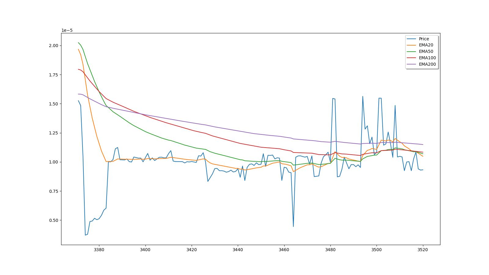 LiteDoge Exponential Moving Averages