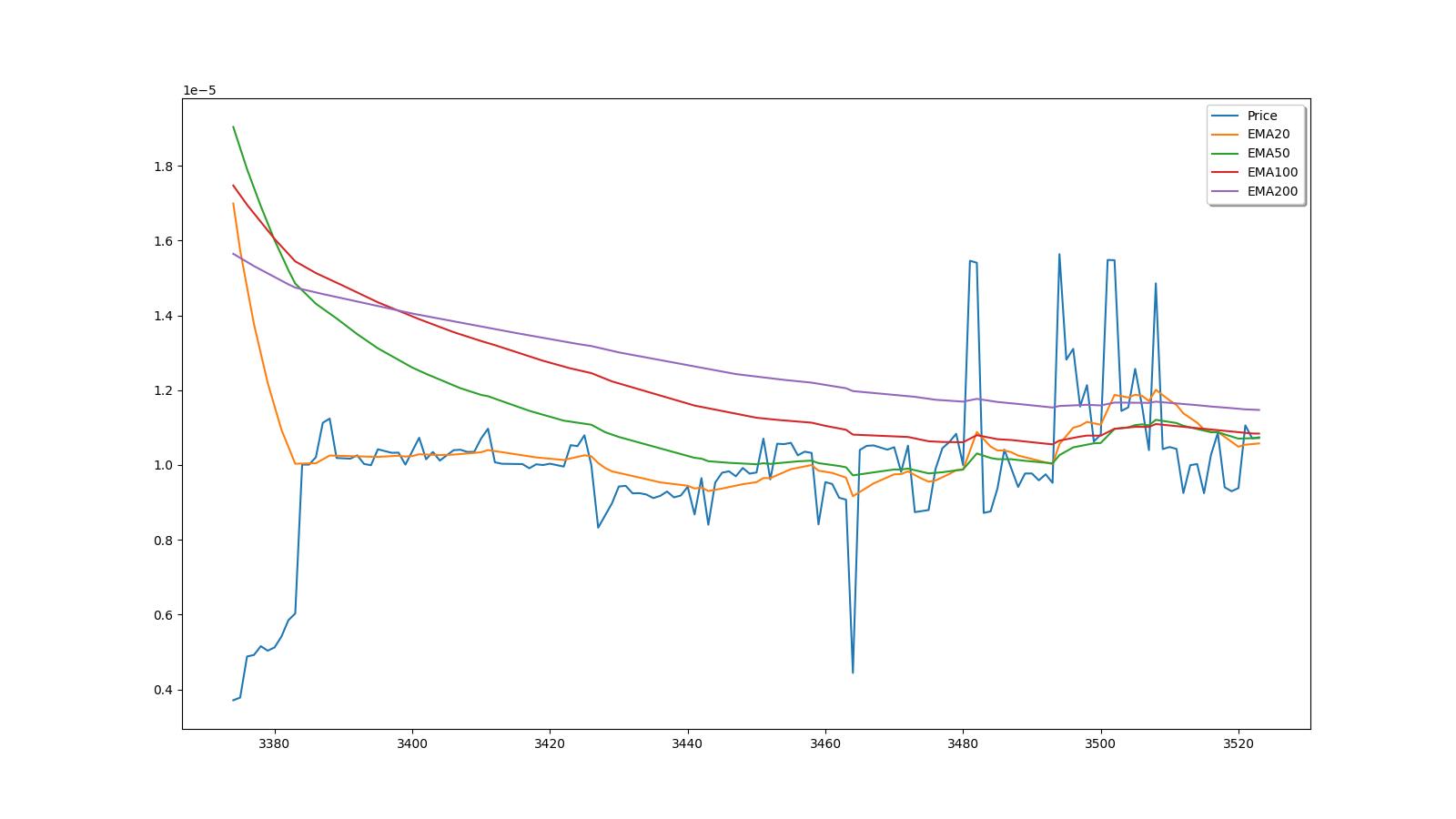 LiteDoge Exponential Moving Averages