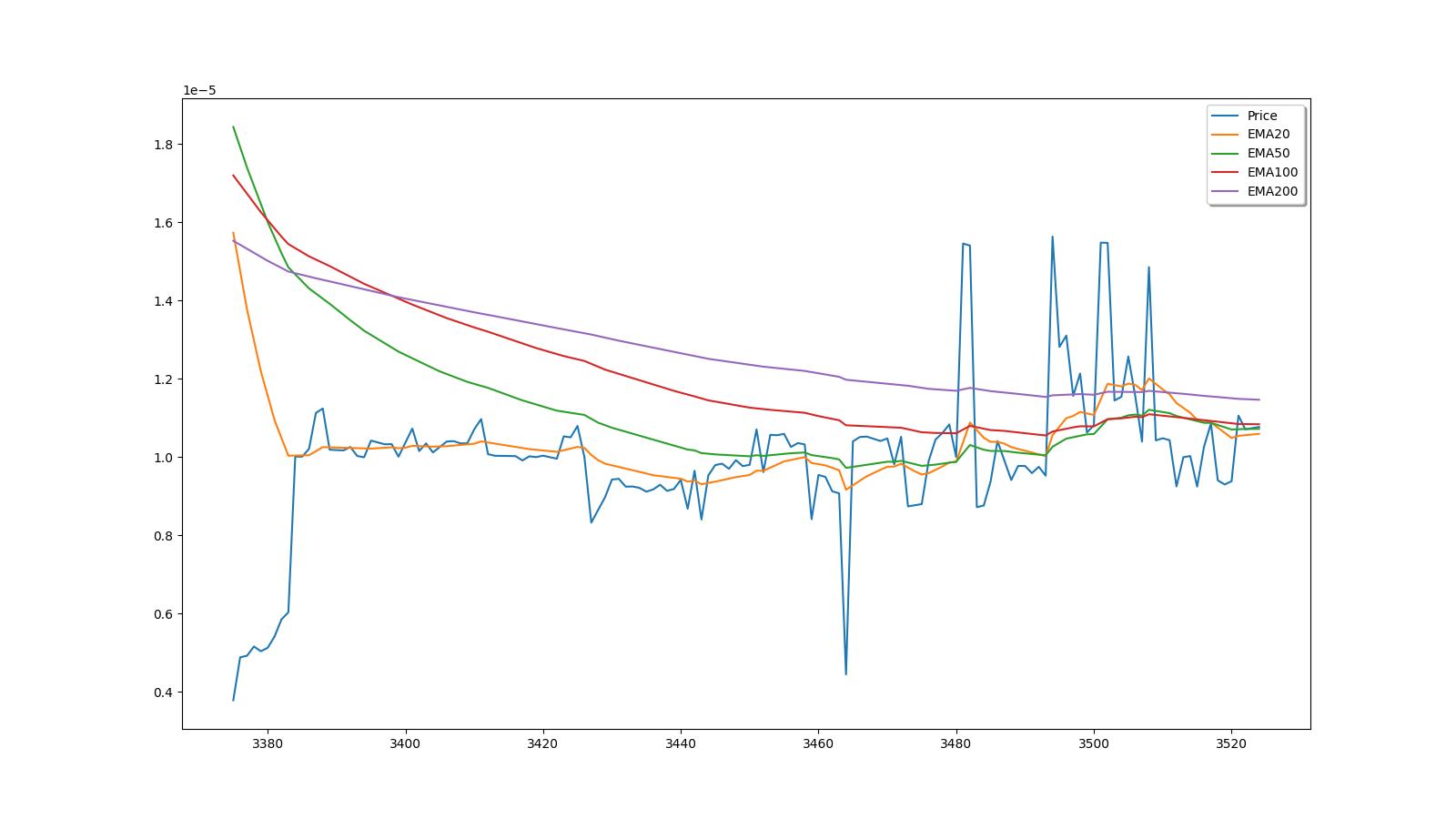 LiteDoge Exponential Moving Averages