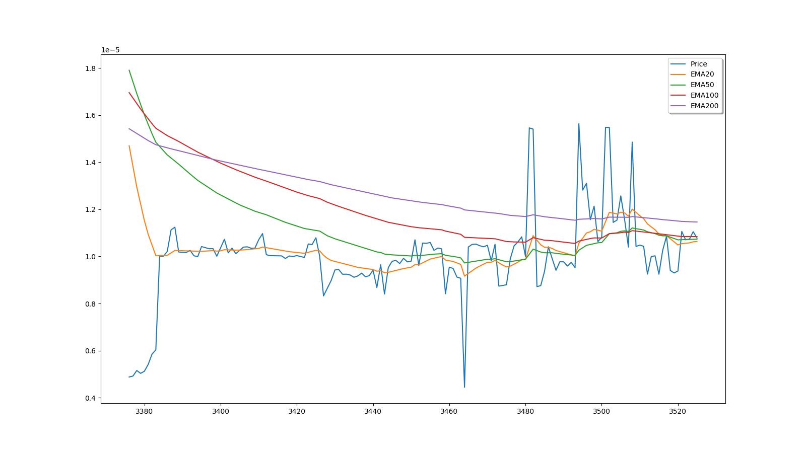 LiteDoge Exponential Moving Averages