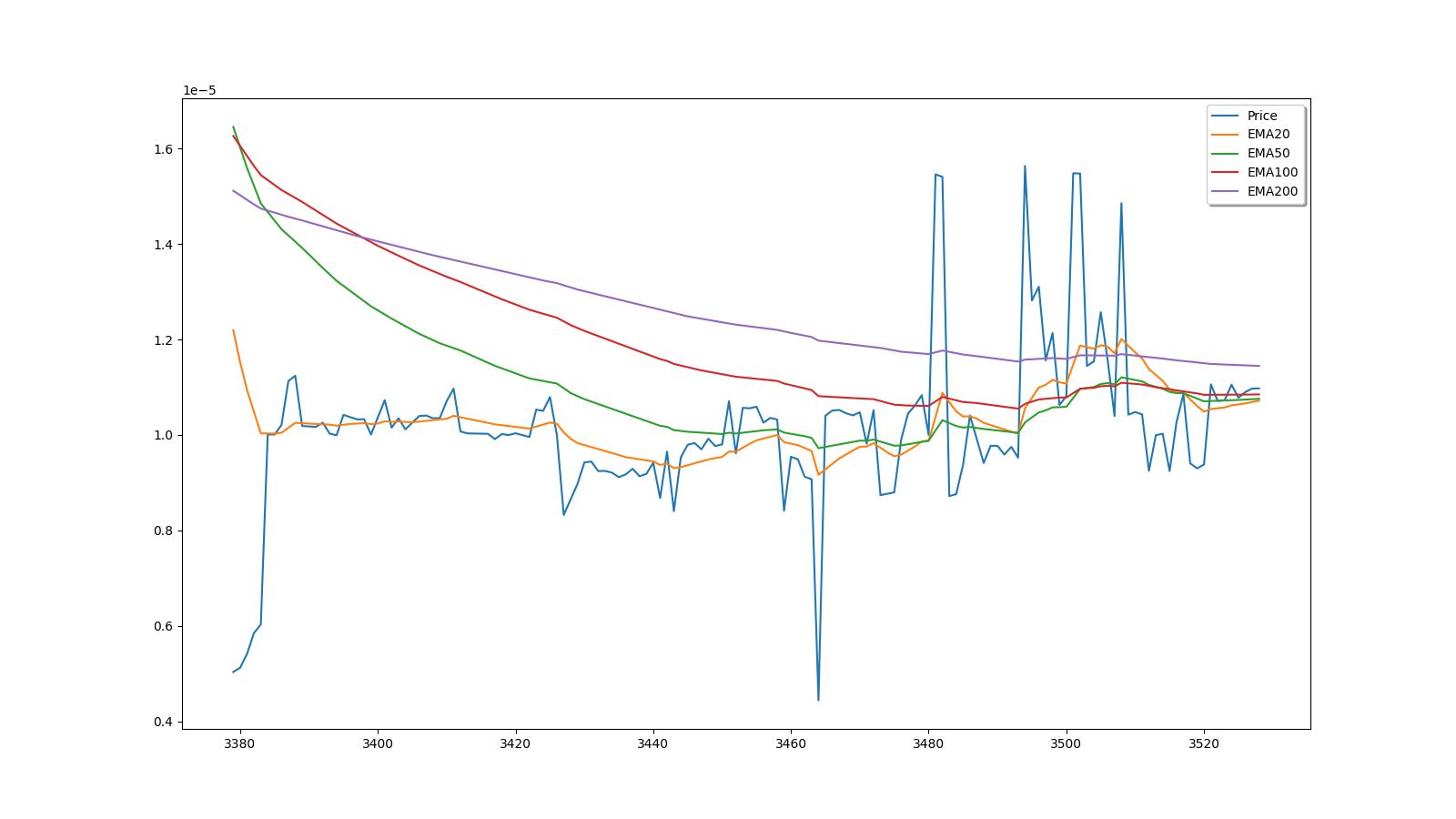LiteDoge Exponential Moving Averages