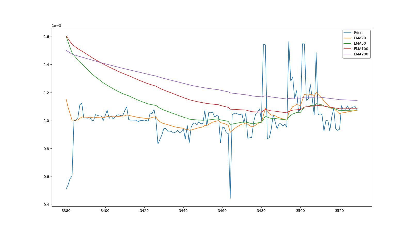 LiteDoge Exponential Moving Averages
