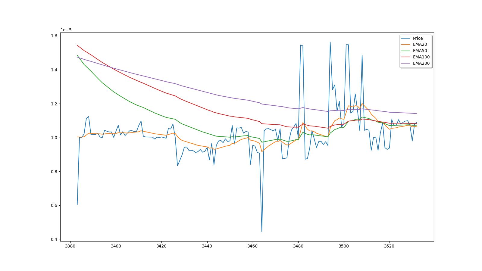 LiteDoge Exponential Moving Averages