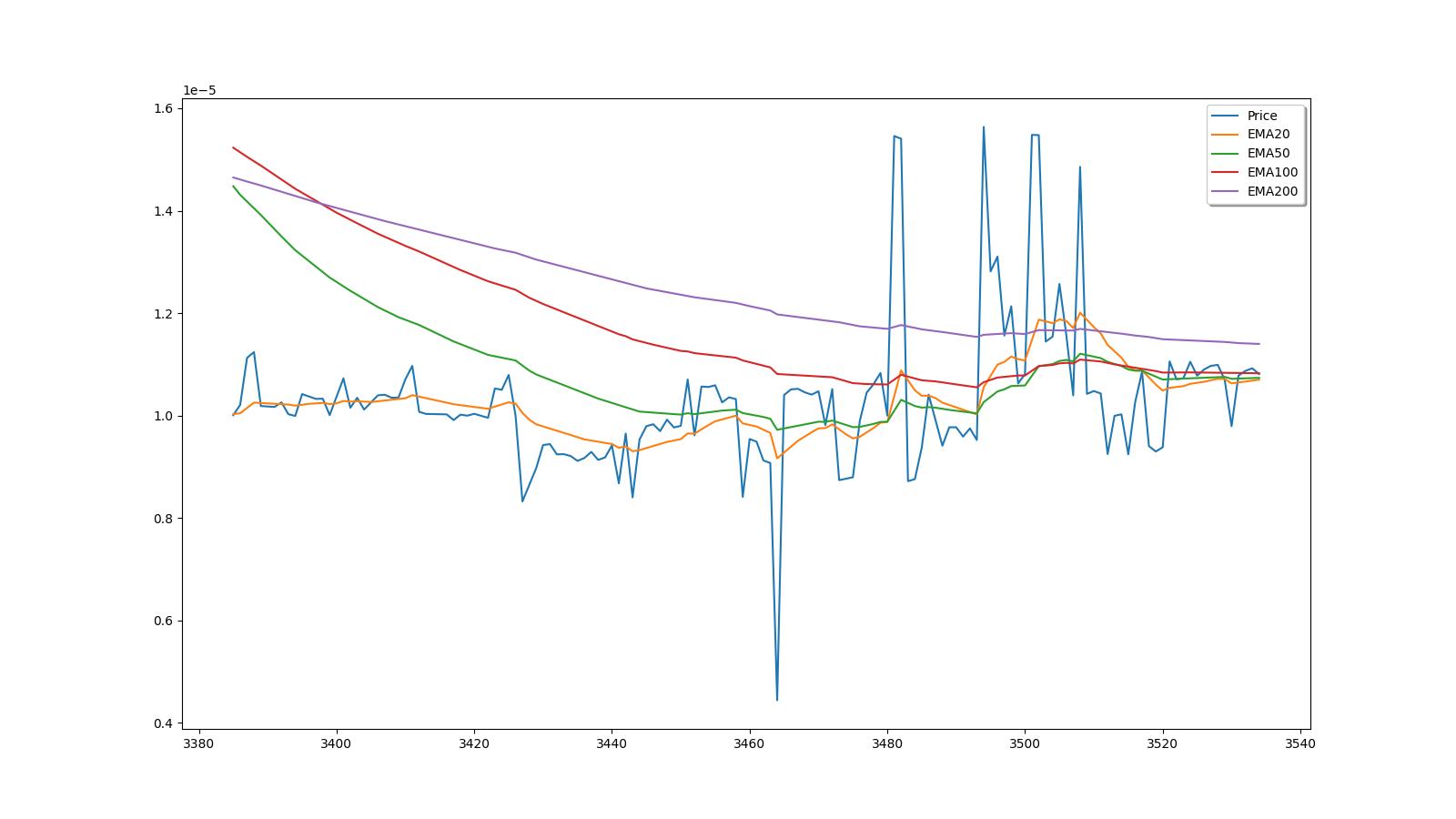 LiteDoge Exponential Moving Averages