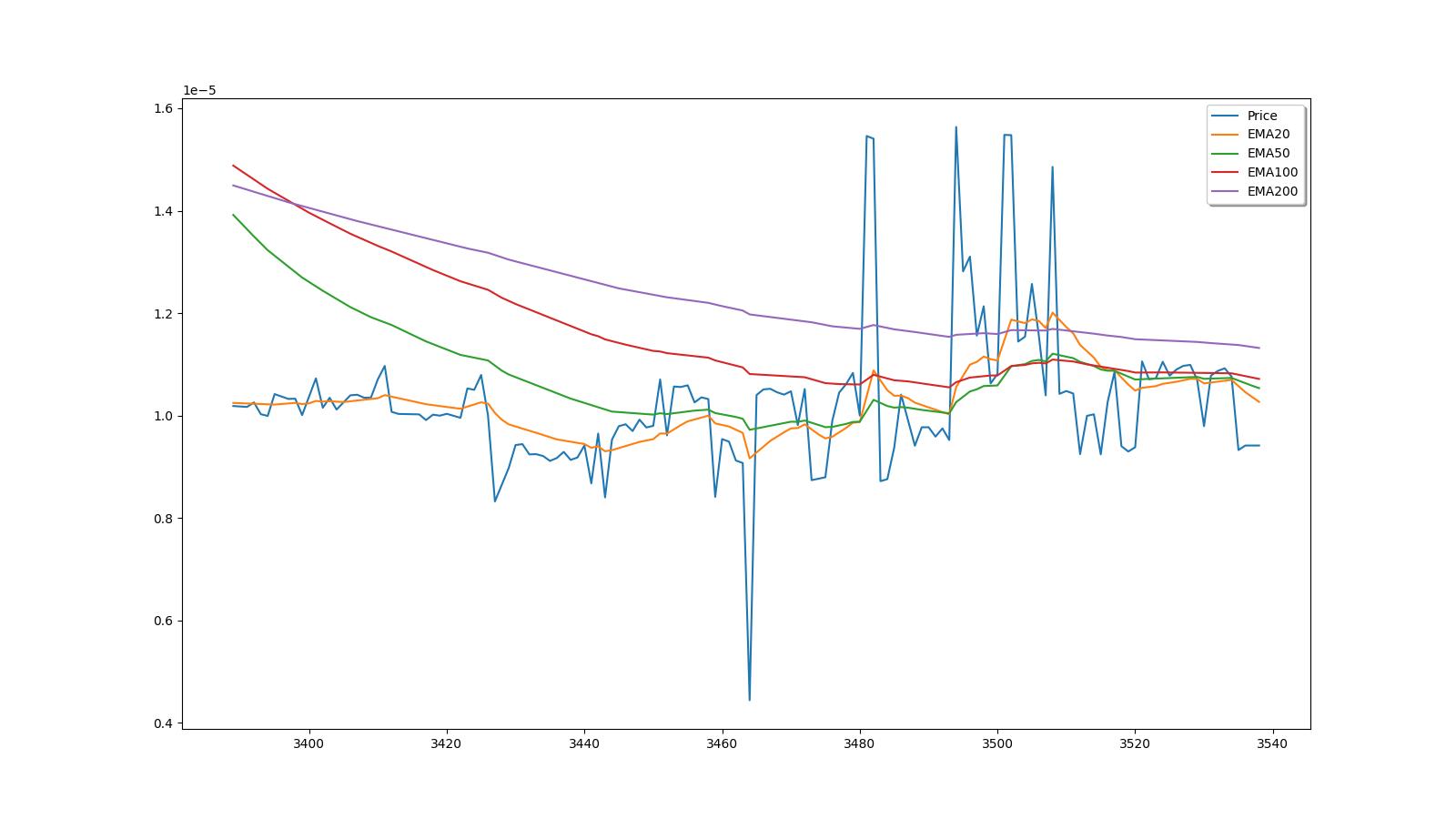 LiteDoge Exponential Moving Averages