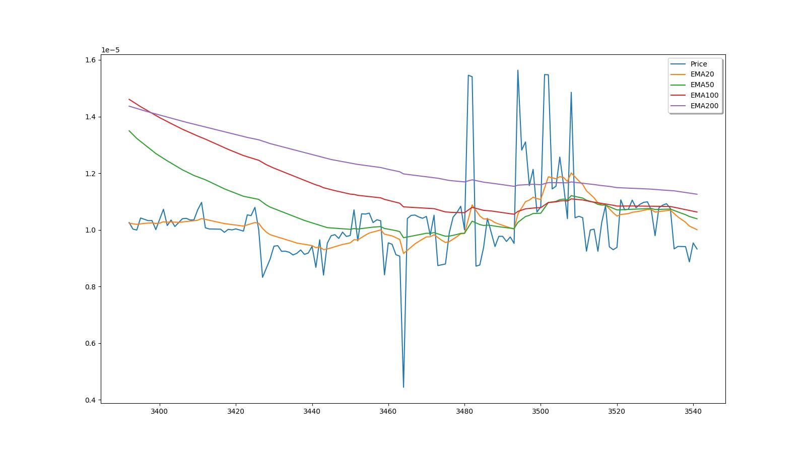 LiteDoge Exponential Moving Averages