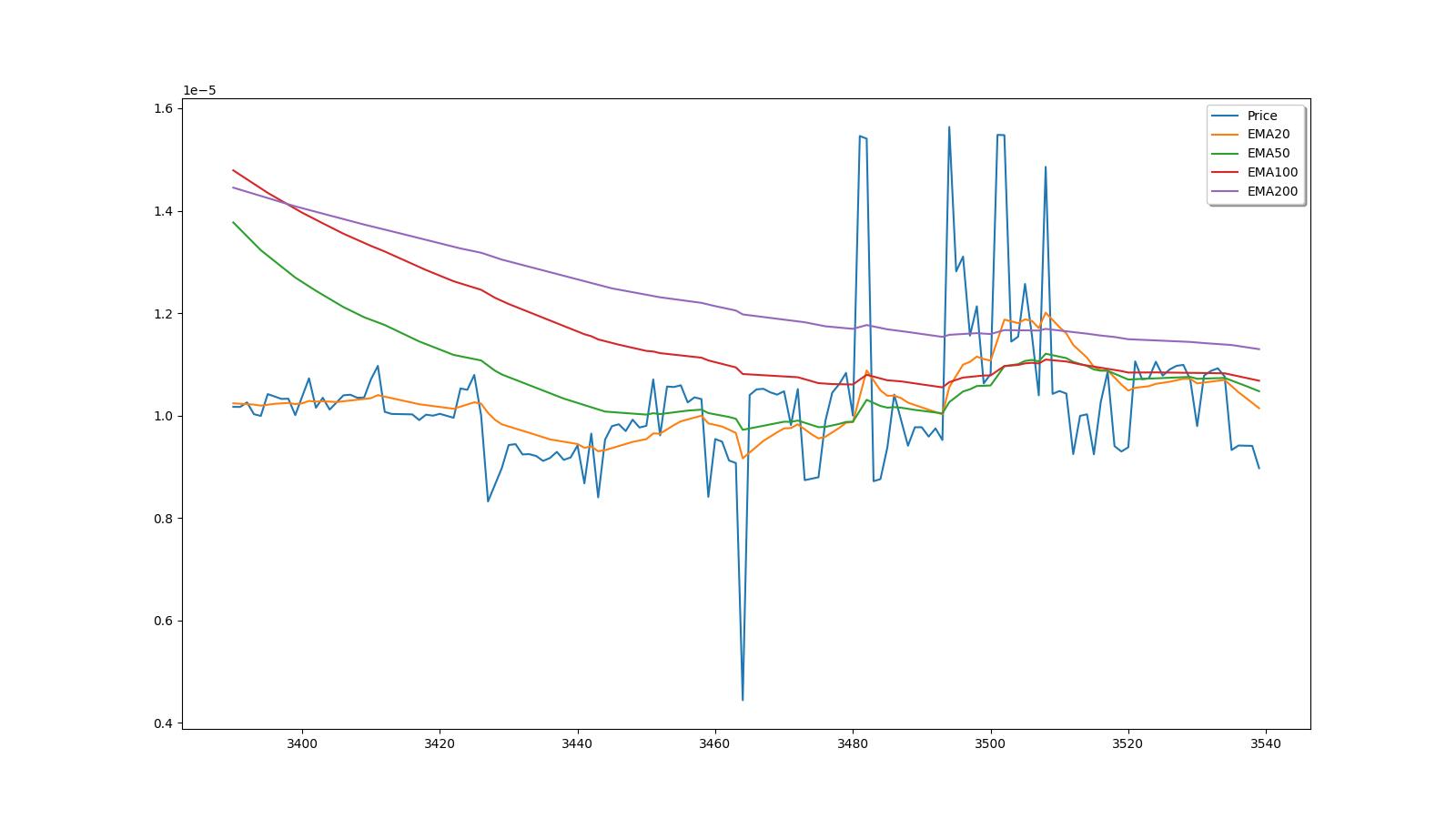 LiteDoge Exponential Moving Averages