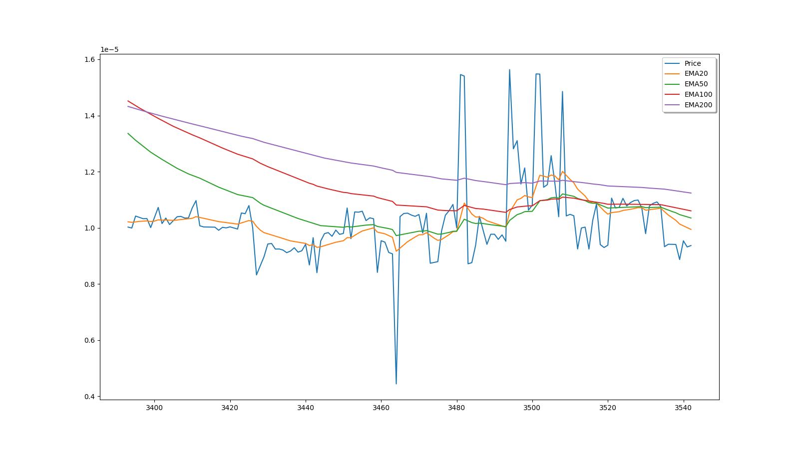 LiteDoge Exponential Moving Averages