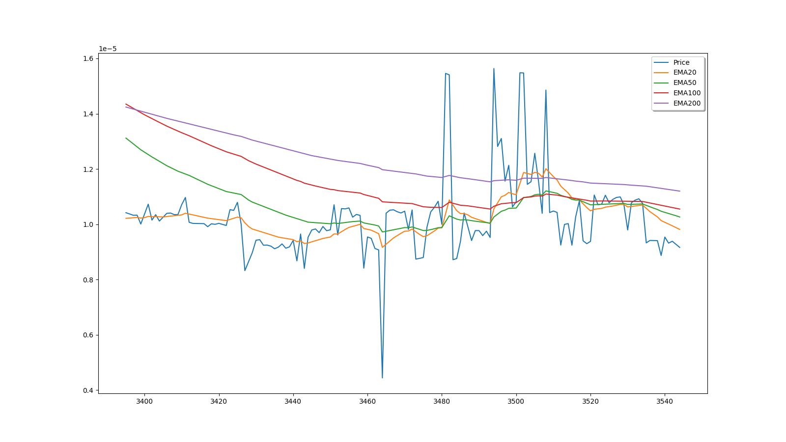LiteDoge Exponential Moving Averages