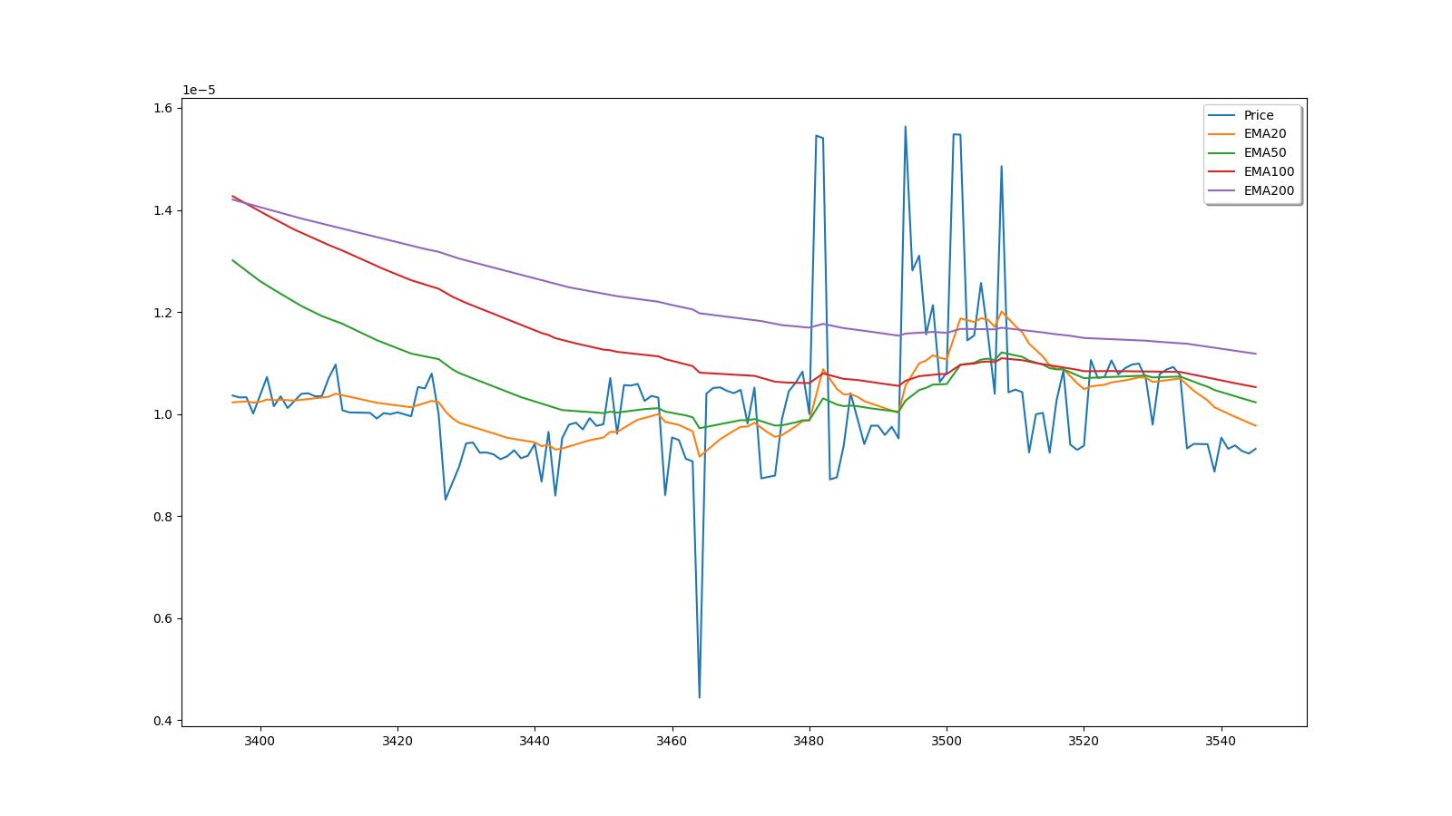 LiteDoge Exponential Moving Averages