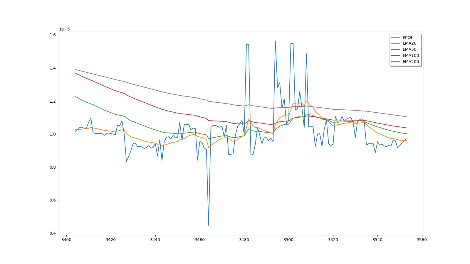 LiteDoge Exponential Moving Averages
