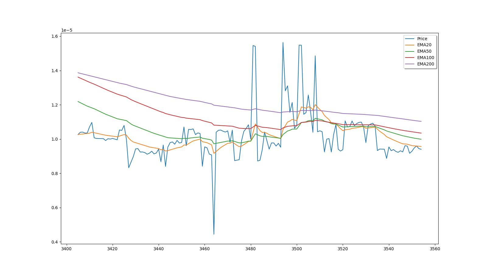 LiteDoge Exponential Moving Averages