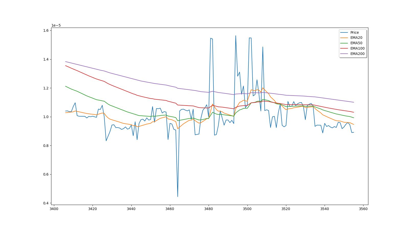 LiteDoge Exponential Moving Averages
