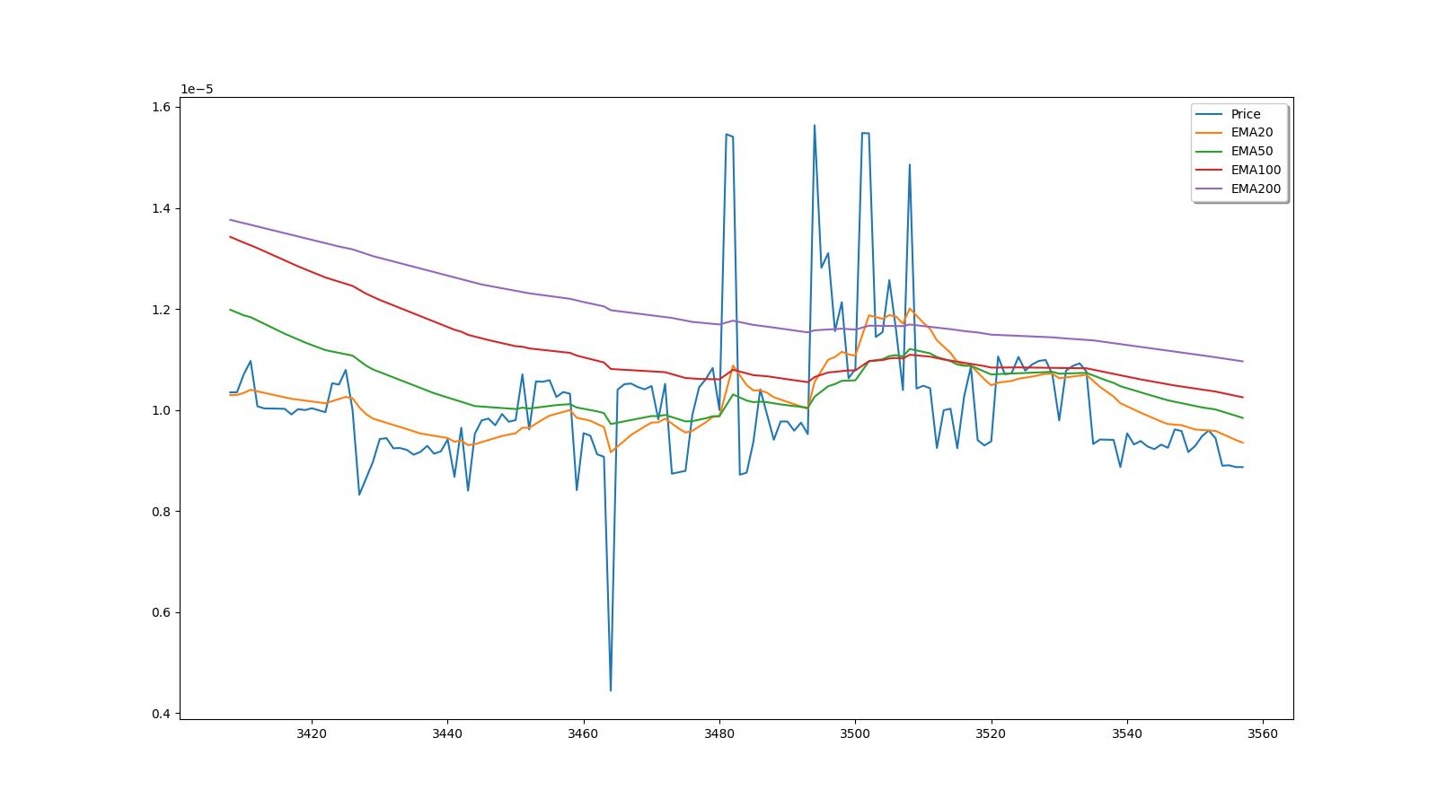 LiteDoge Exponential Moving Averages