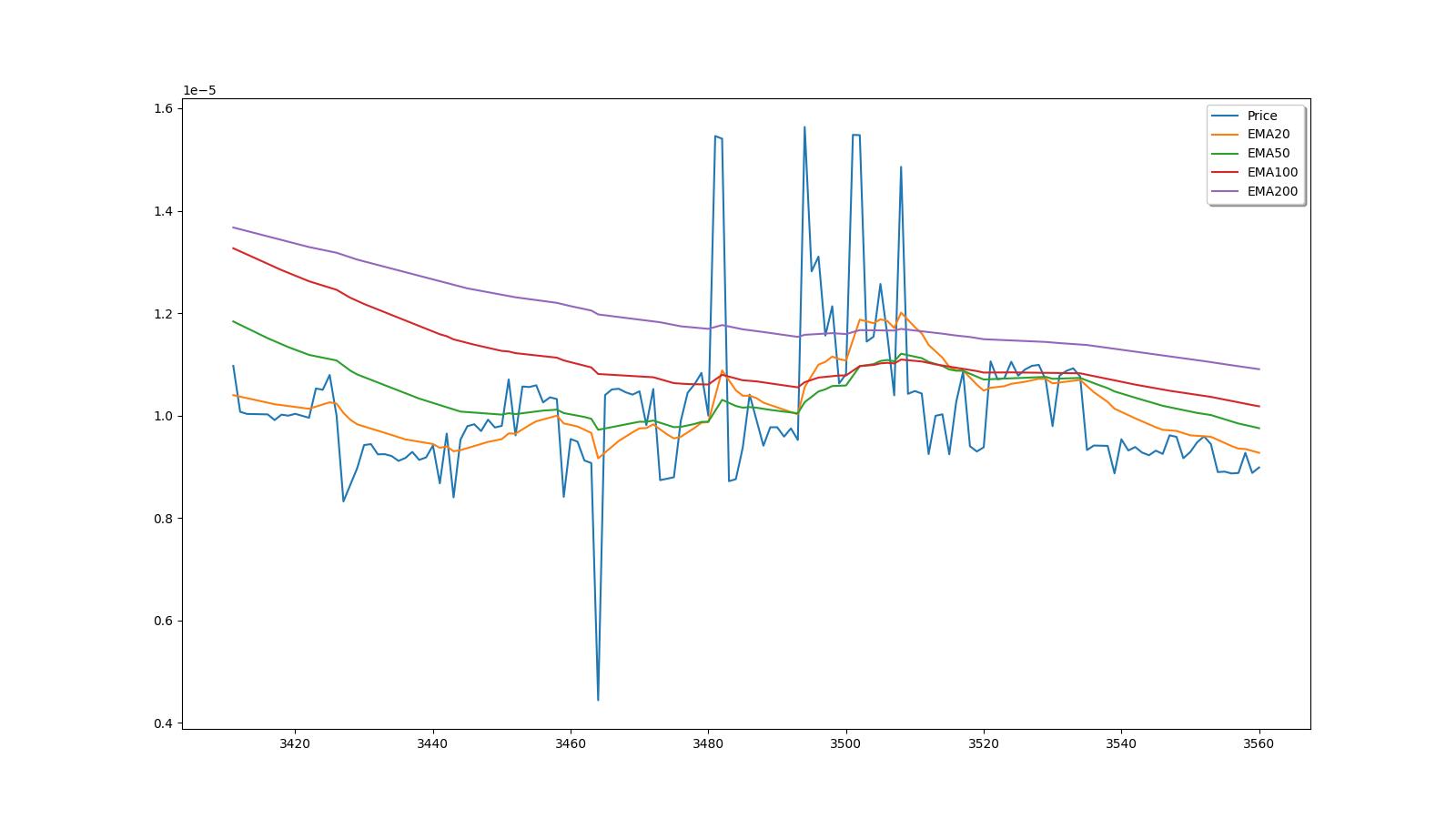 LiteDoge Exponential Moving Averages