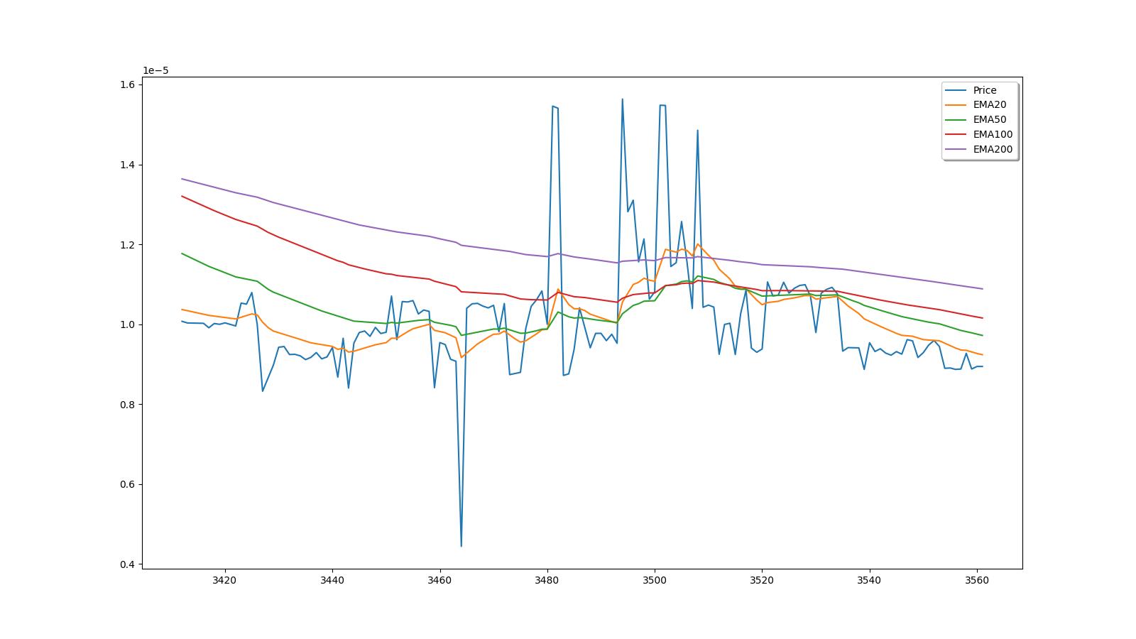 LiteDoge Exponential Moving Averages