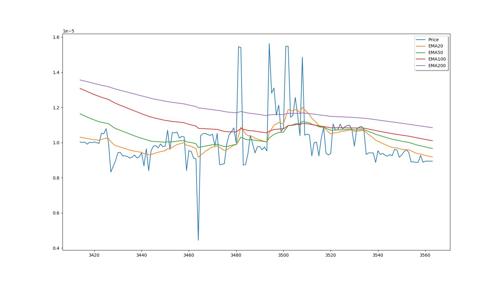 LiteDoge Exponential Moving Averages