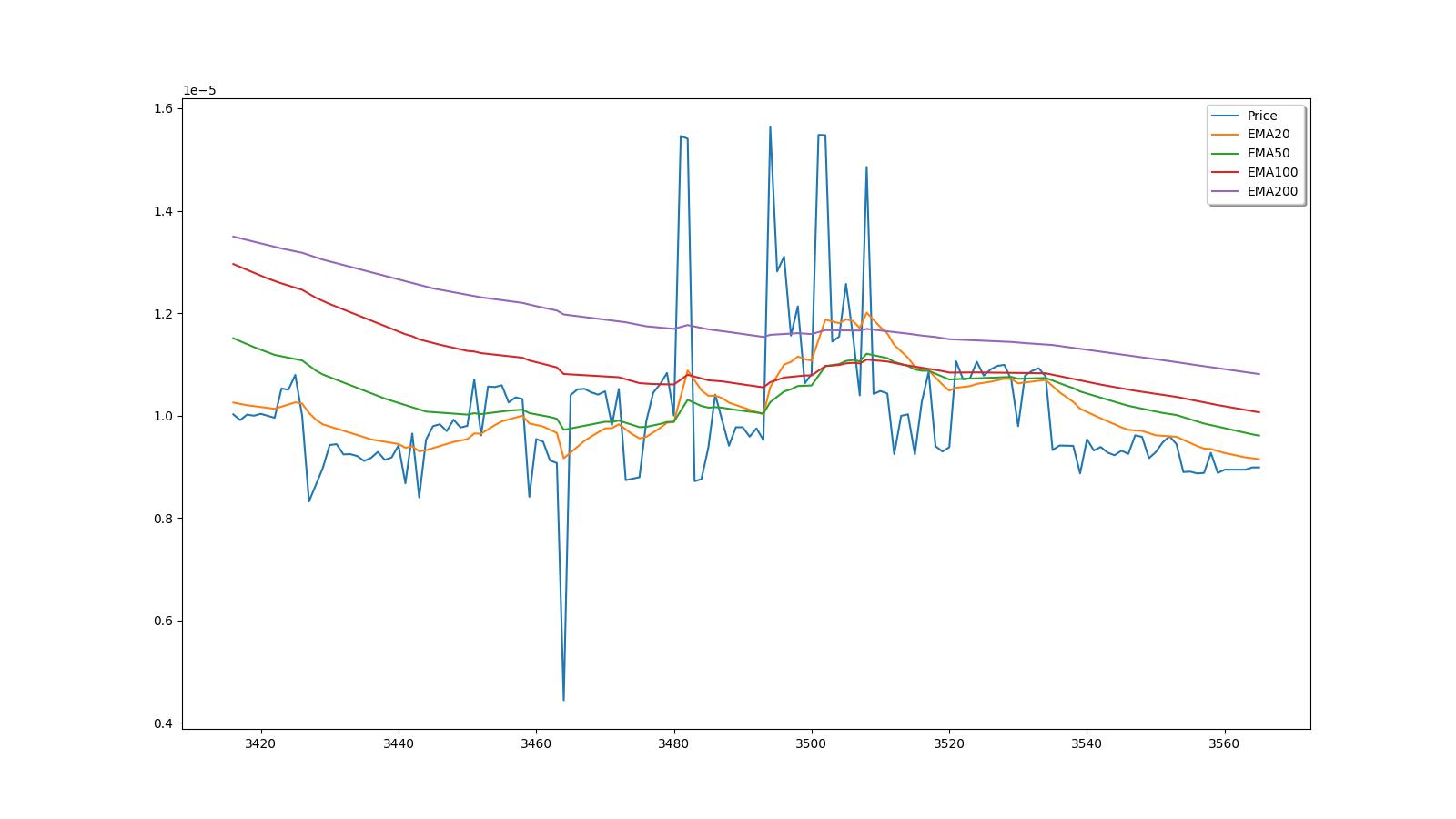 LiteDoge Exponential Moving Averages