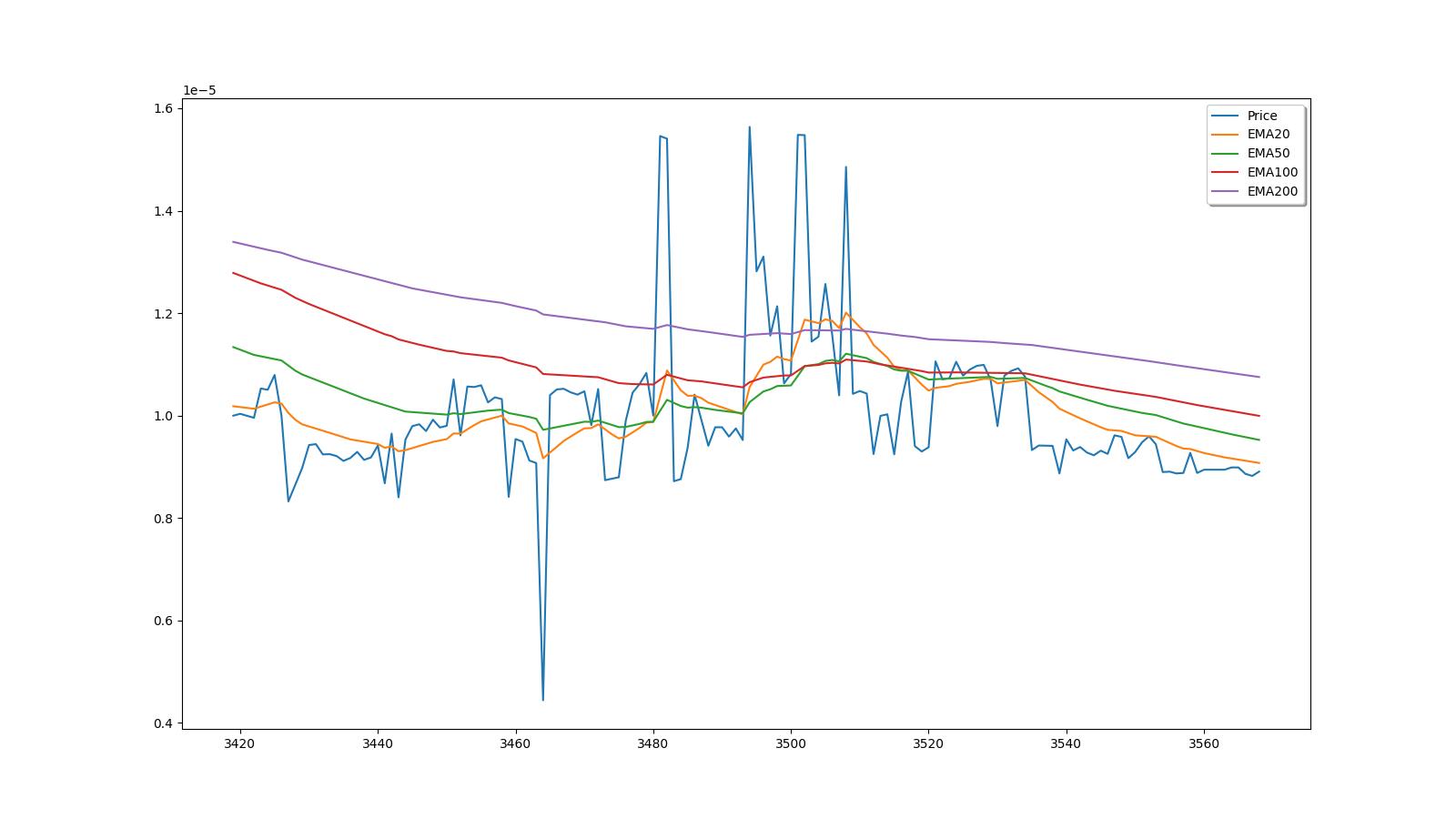 LiteDoge Exponential Moving Averages