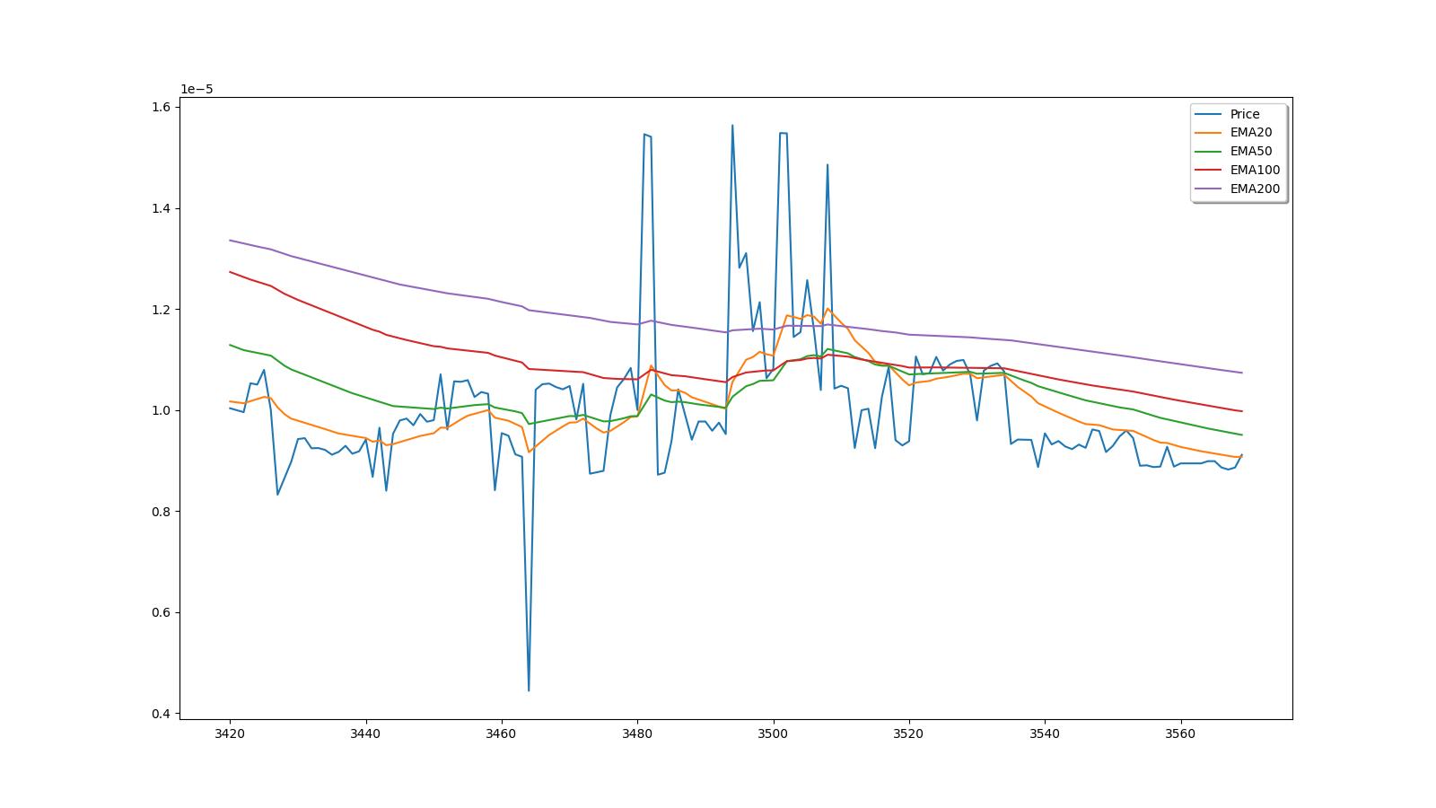 LiteDoge Exponential Moving Averages