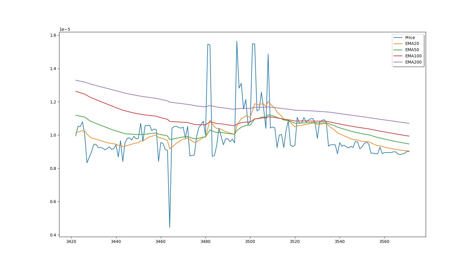 LiteDoge Exponential Moving Averages