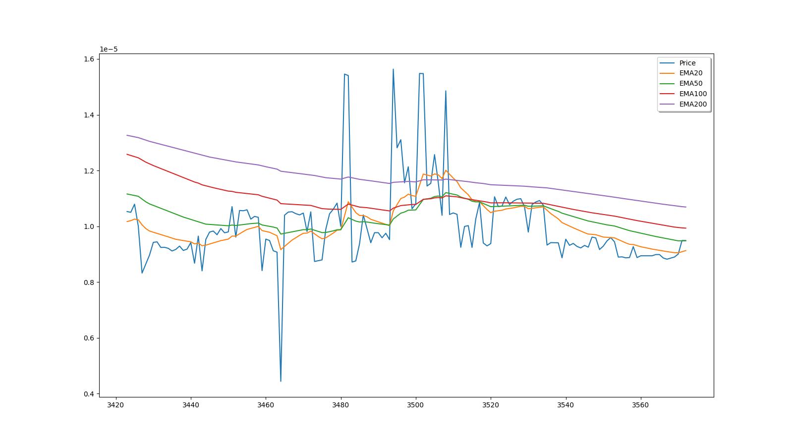 LiteDoge Exponential Moving Averages