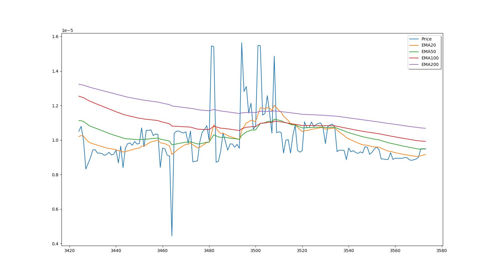 LiteDoge Exponential Moving Averages