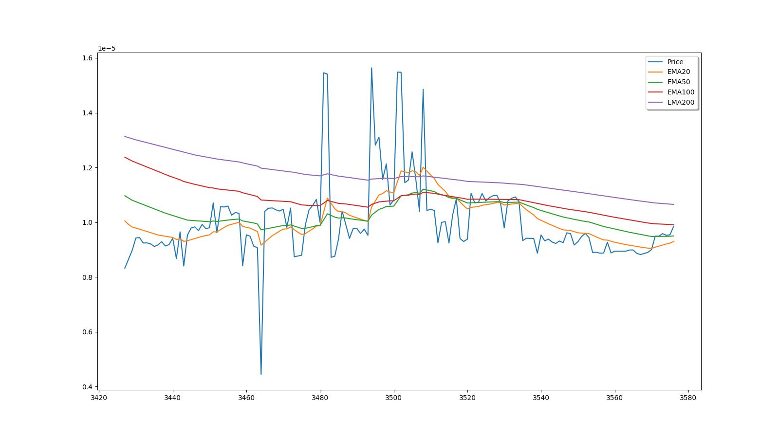 LiteDoge Exponential Moving Averages