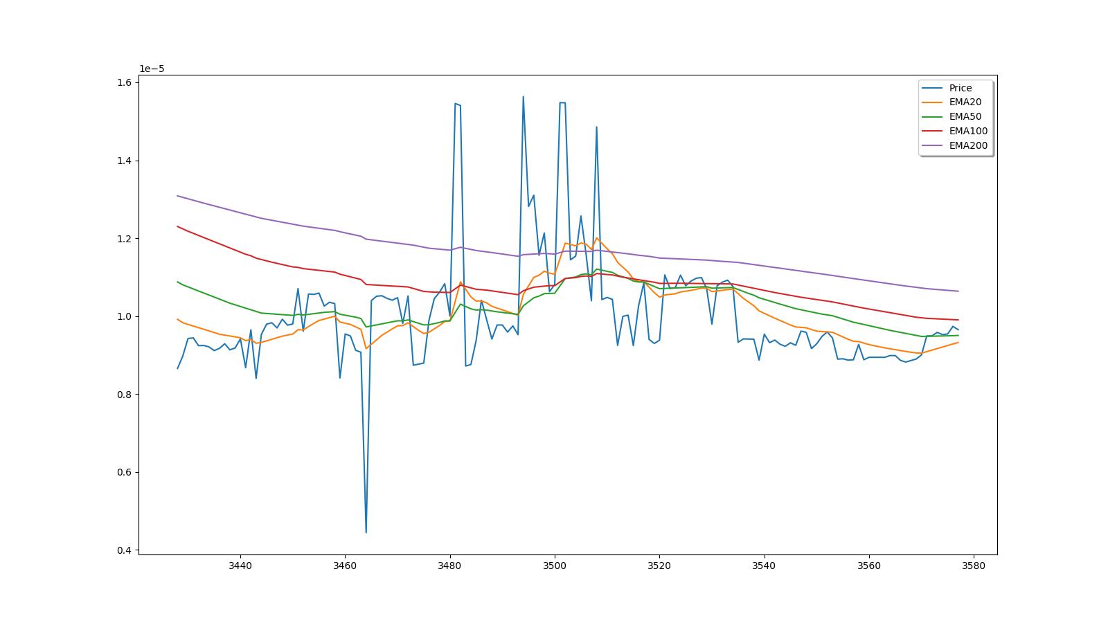 LiteDoge Exponential Moving Averages