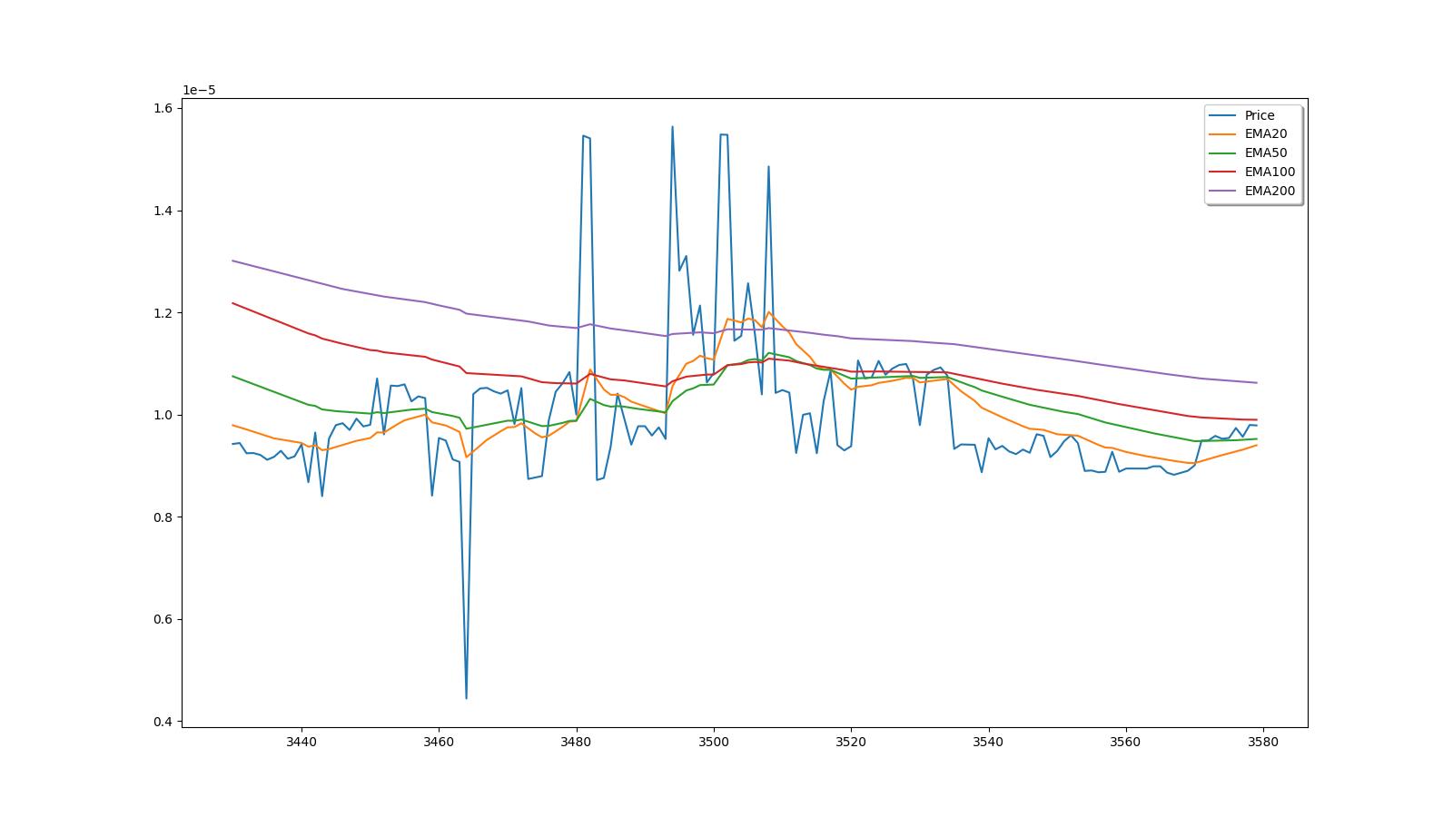 LiteDoge Exponential Moving Averages