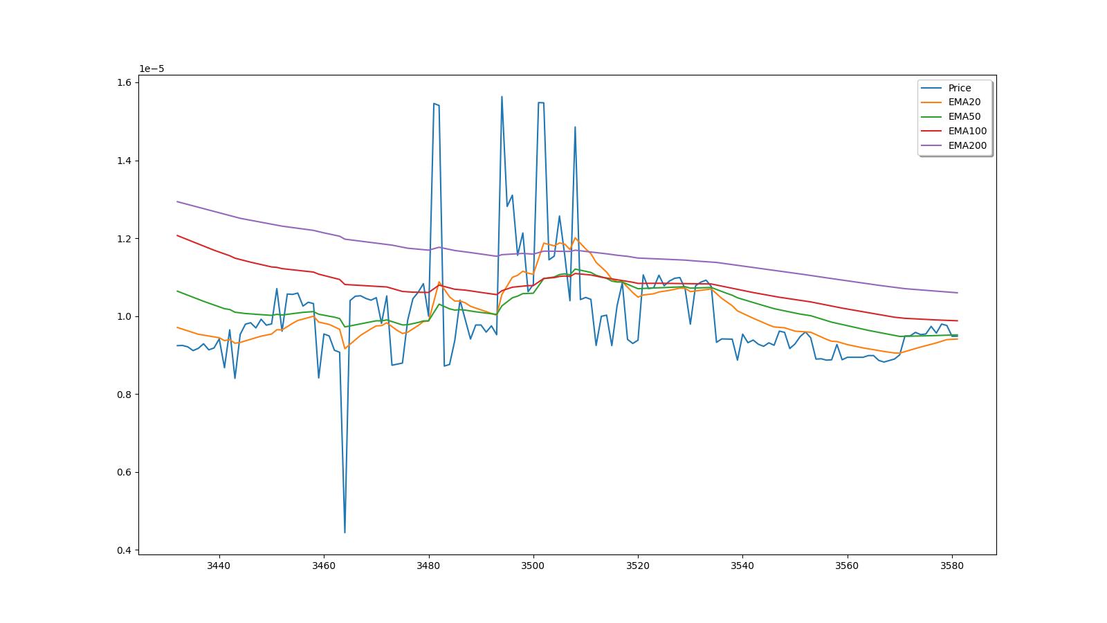 LiteDoge Exponential Moving Averages