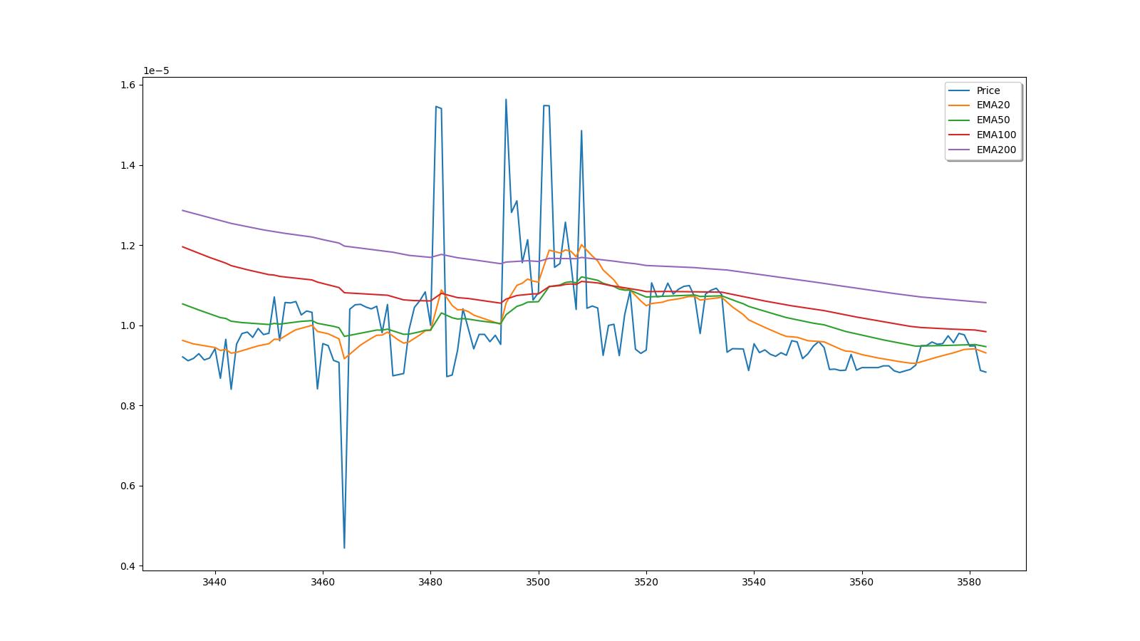 LiteDoge Exponential Moving Averages