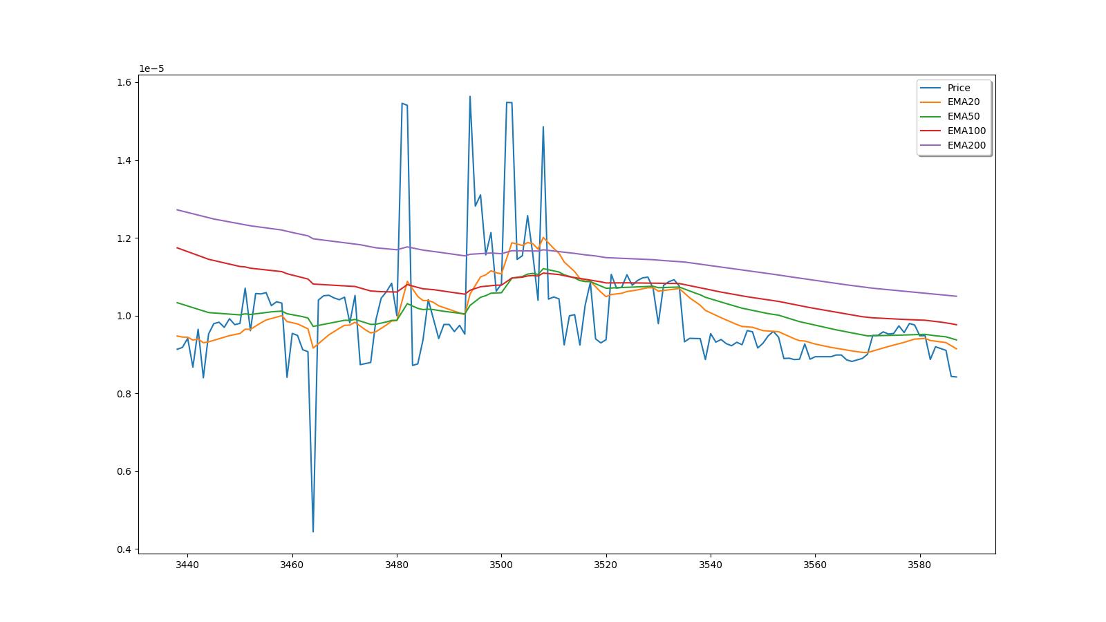 LiteDoge Exponential Moving Averages