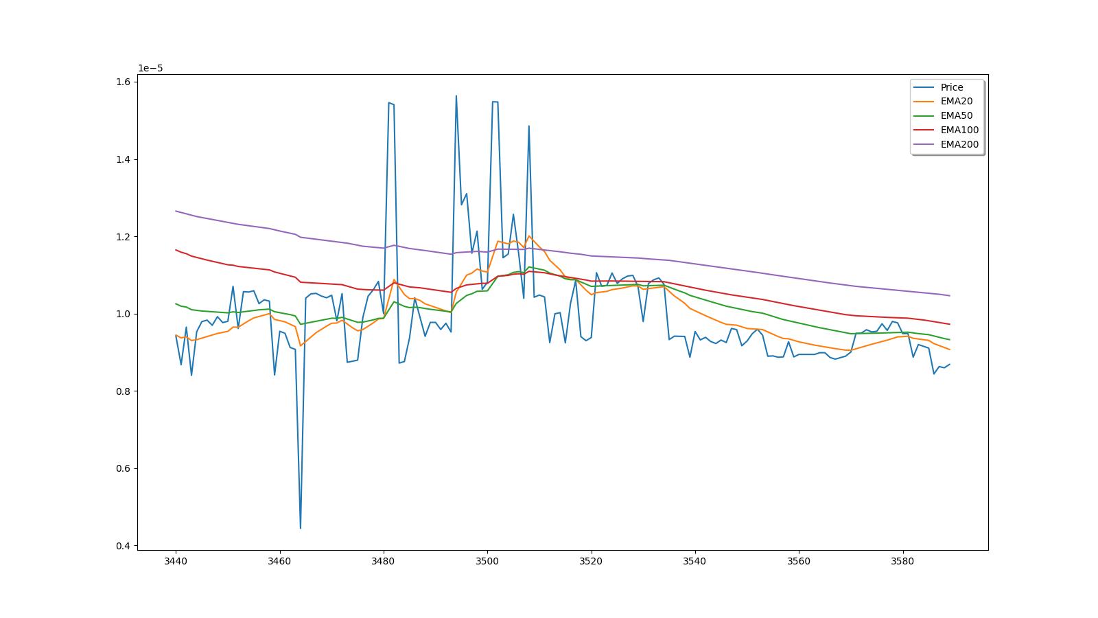 LiteDoge Exponential Moving Averages