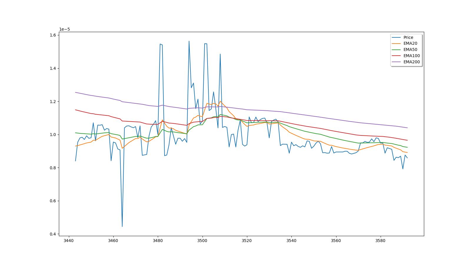 LiteDoge Exponential Moving Averages