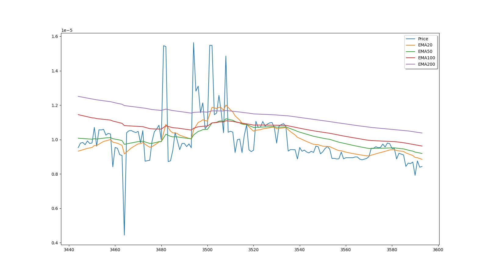 LiteDoge Exponential Moving Averages