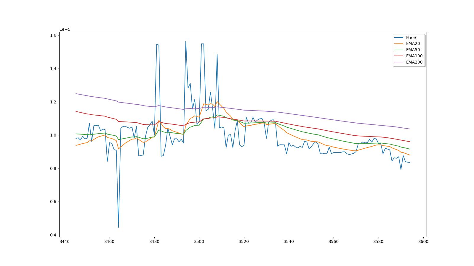 LiteDoge Exponential Moving Averages