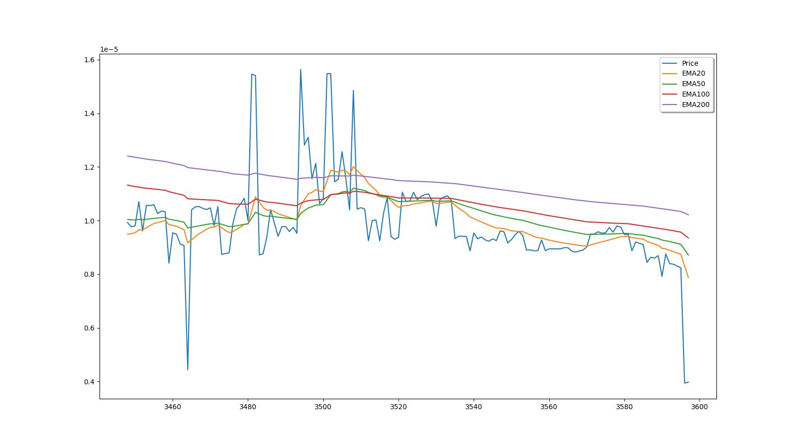 LiteDoge Exponential Moving Averages