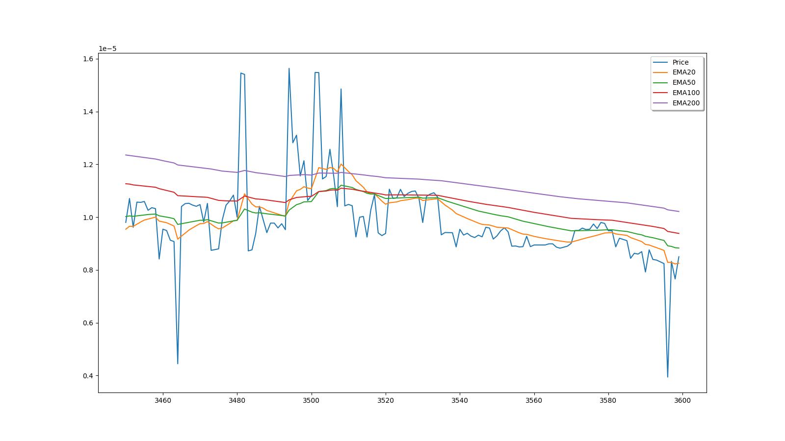 LiteDoge Exponential Moving Averages
