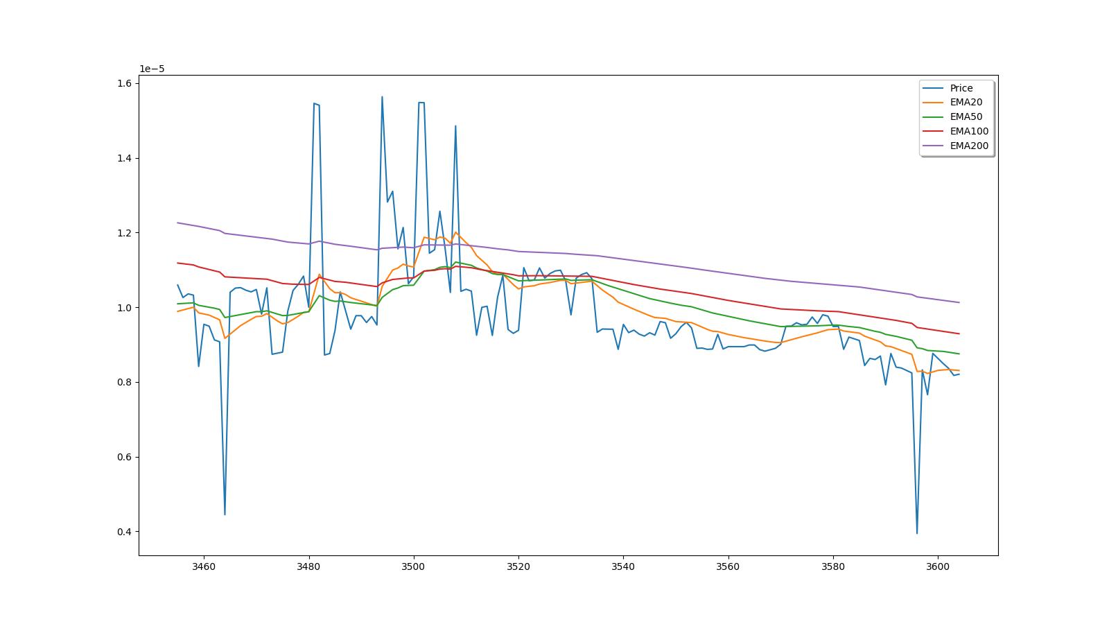 LiteDoge Exponential Moving Averages
