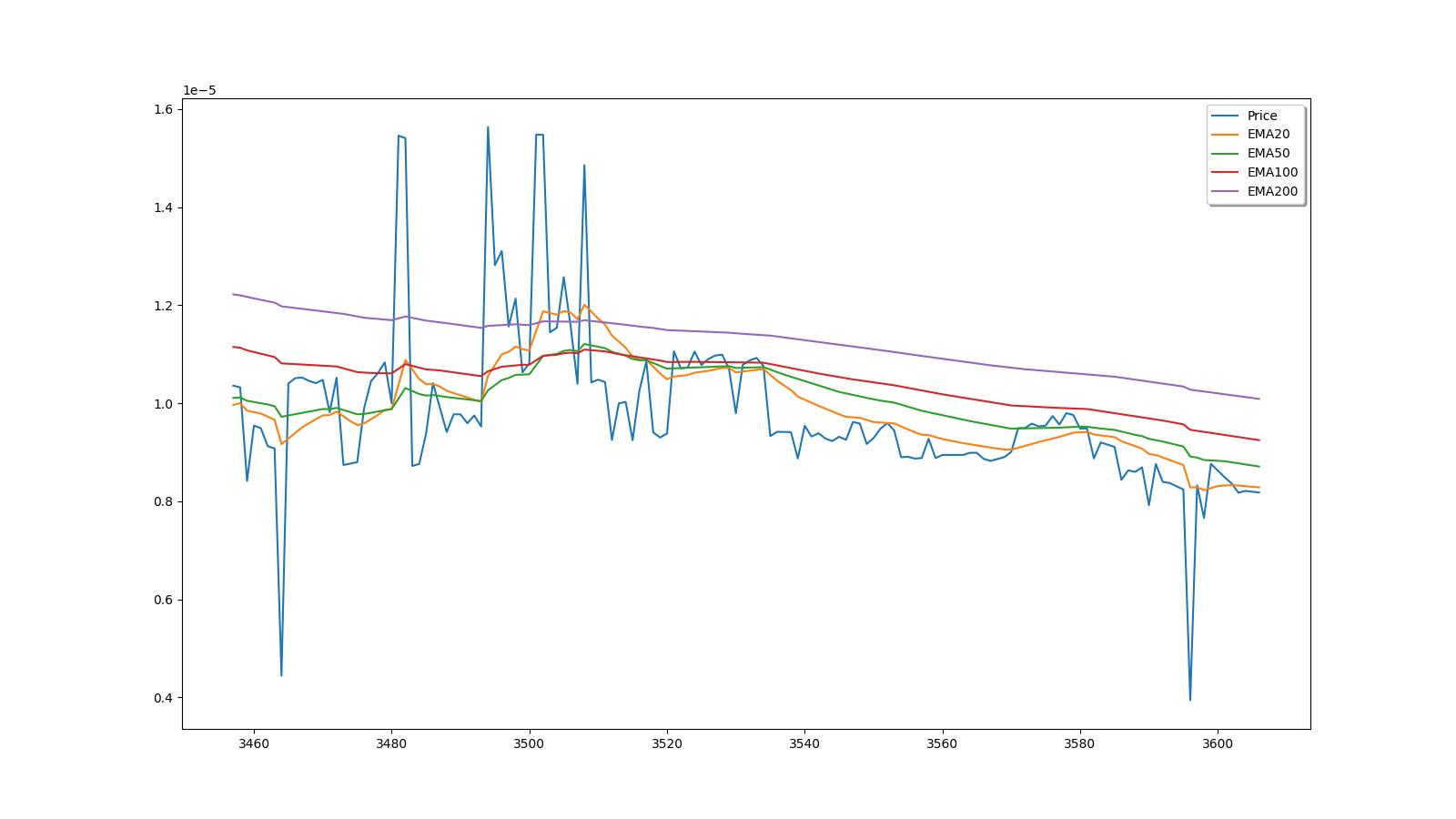 LiteDoge Exponential Moving Averages