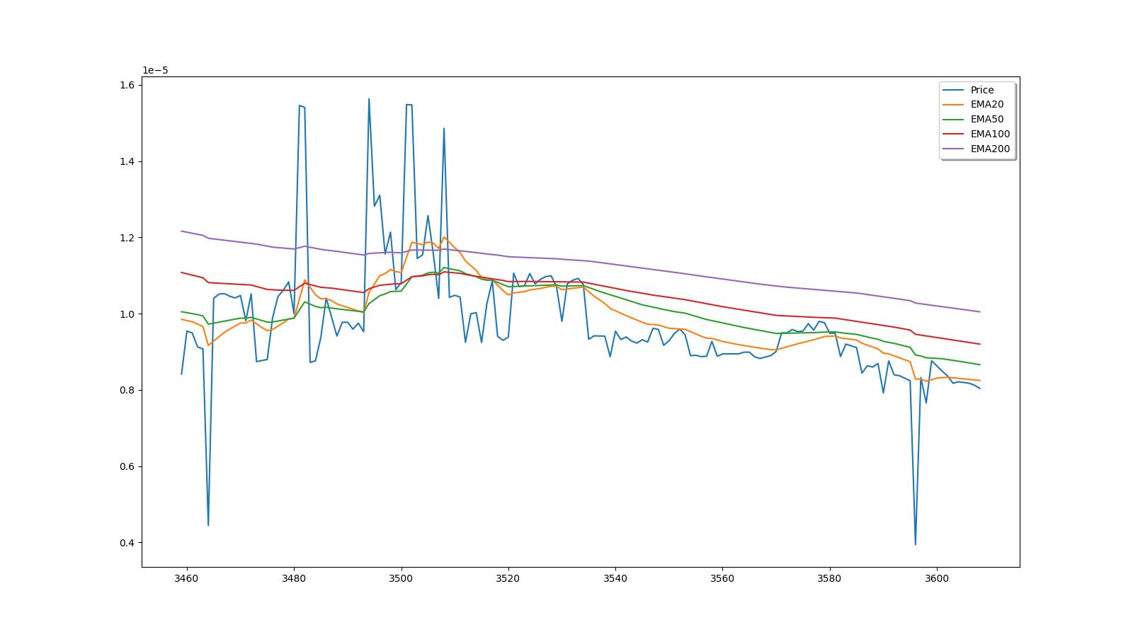LiteDoge Exponential Moving Averages