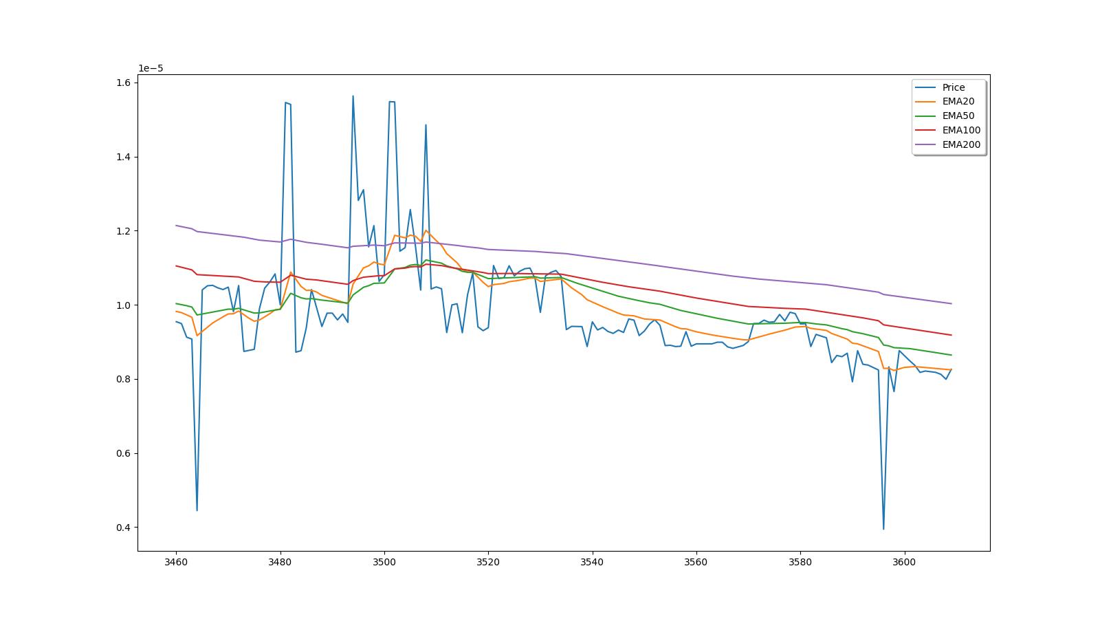 LiteDoge Exponential Moving Averages