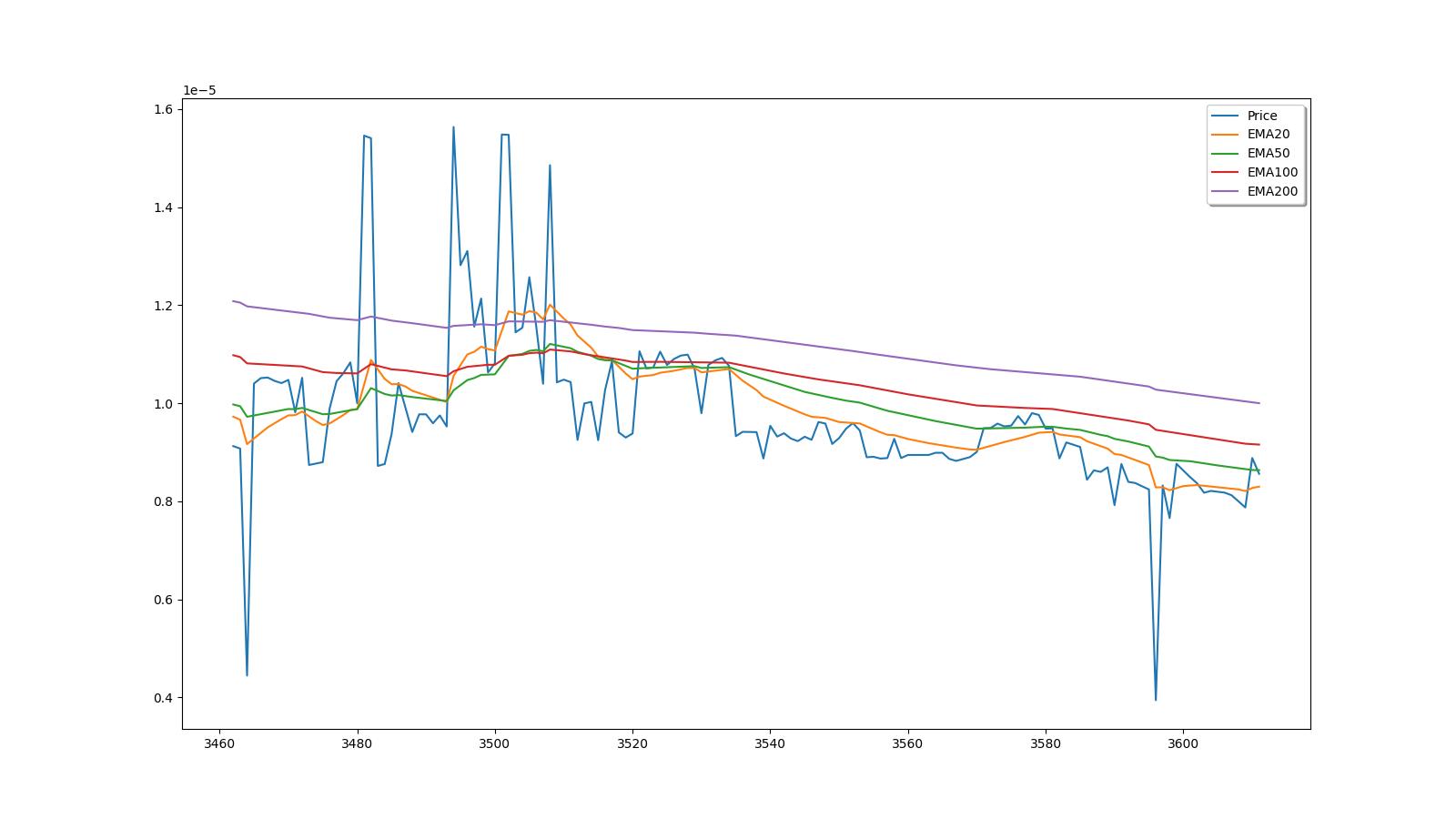 LiteDoge Exponential Moving Averages