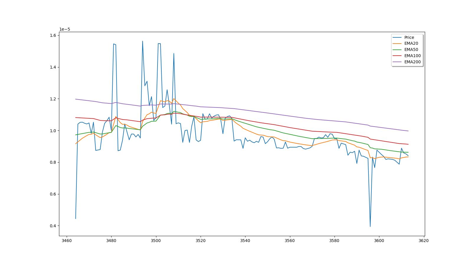 LiteDoge Exponential Moving Averages