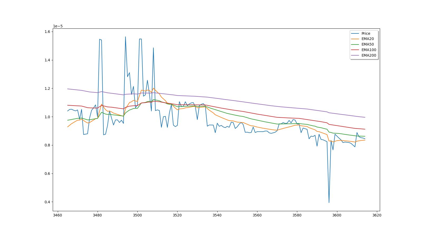 LiteDoge Exponential Moving Averages